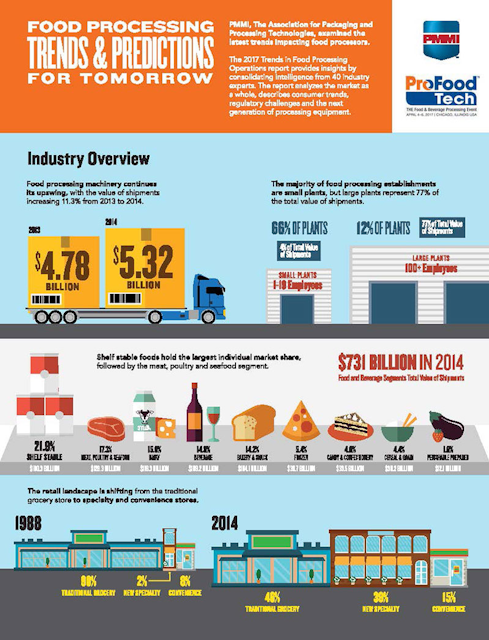 Infographic: Food Processing Trends and Predictions for Tomorrow | Food ...