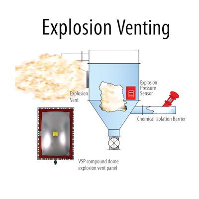 Going Beyond Dust Hazard Analysis | Food Manufacturing